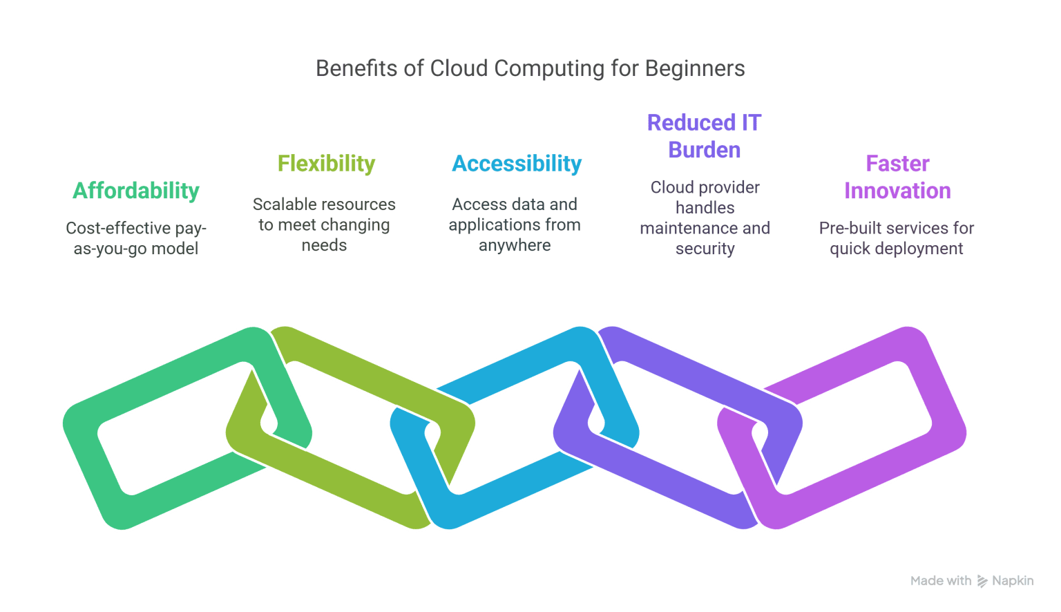 Understanding Cloud Computing: A Beginner’s Guide to Get Started | 2025
