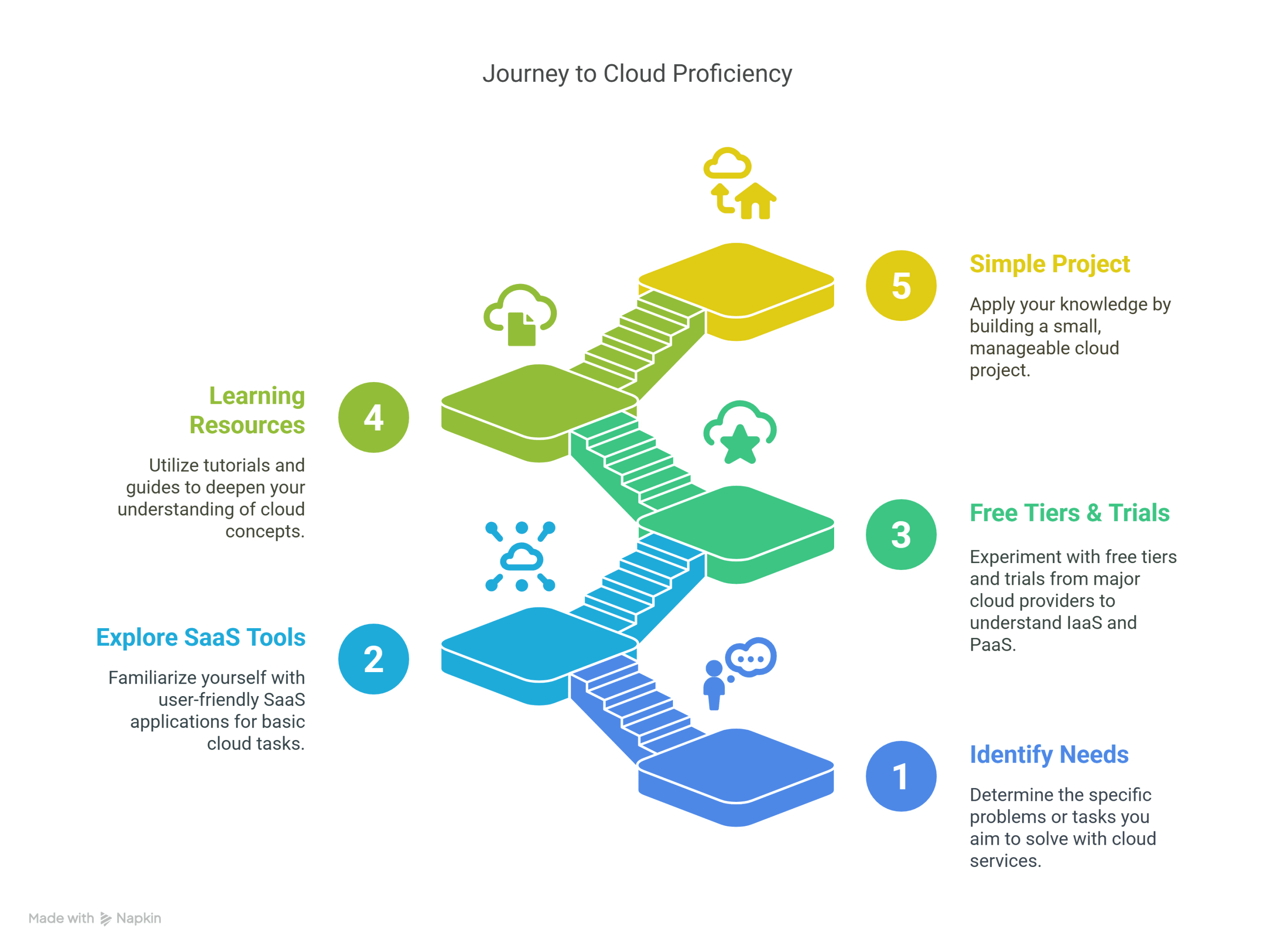 Understanding Cloud Computing: A Beginner’s Guide to Get Started | 2025
