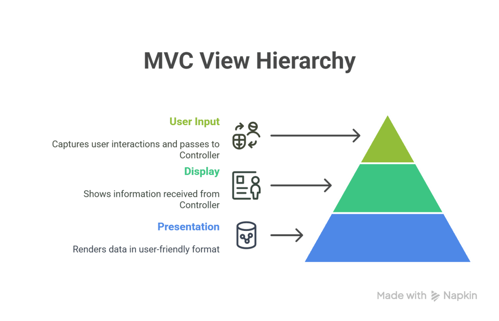 MVC Architecture Explained: Build Better Apps in 2025