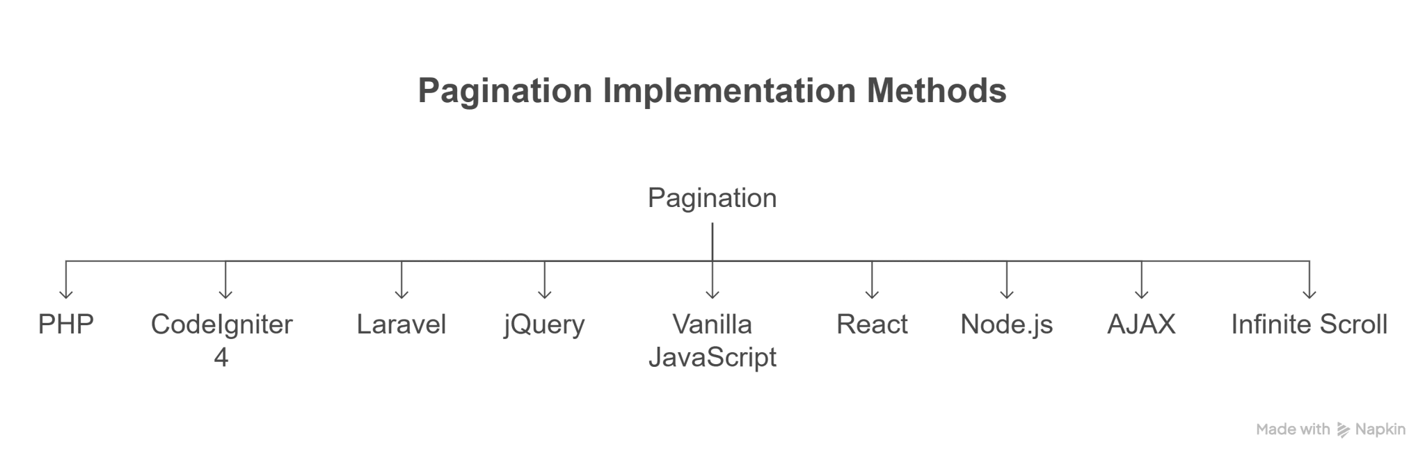 Pagination Explained: Logic & Implementation with PHP, JS, React, Node.js - 2025