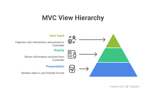 MVC Architecture Explained: Build Better Apps in 2025