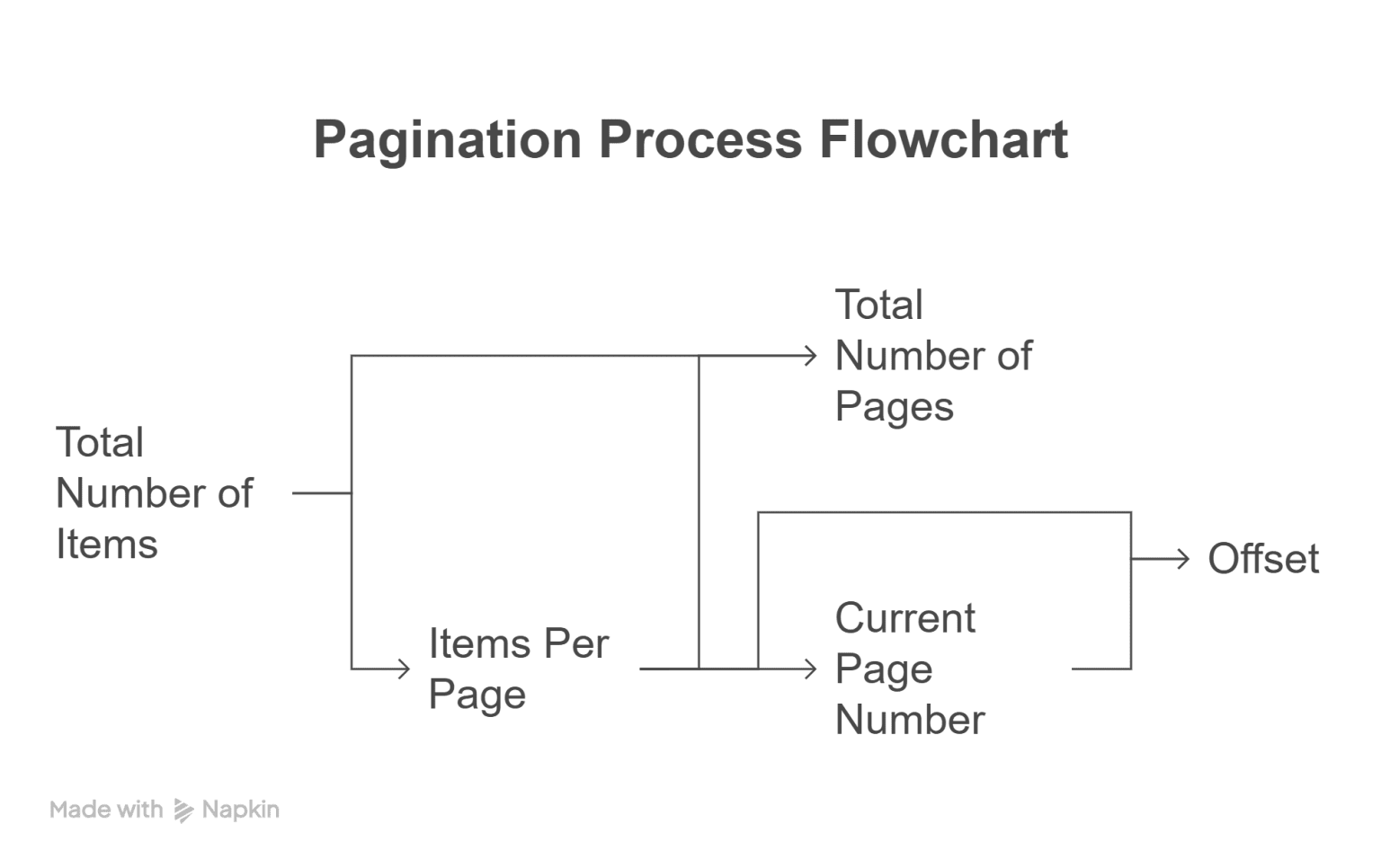 Pagination Explained: Logic & Implementation with PHP, JS, React, Node.js - 2025